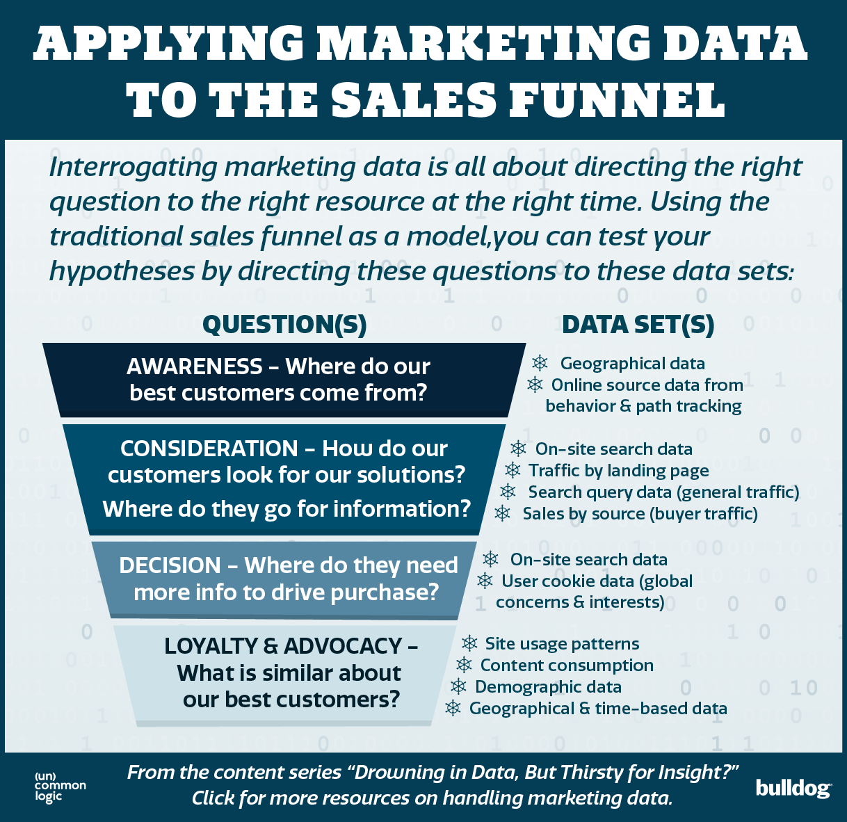 Approaching Marketing Data Like a Scientist | (un)Common Logic