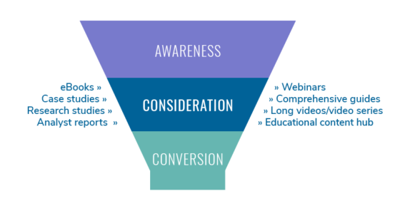 Mid-Funnel Content for Consideration Stage | (un)Common Logic