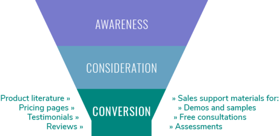 Bottom-Funnel Content That Converts | (un)Common Logic