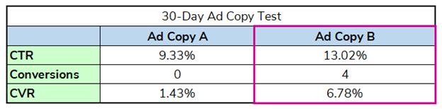 Best Practices & Tips for Writing Compelling PPC Ad Copy | (un)Common Logic