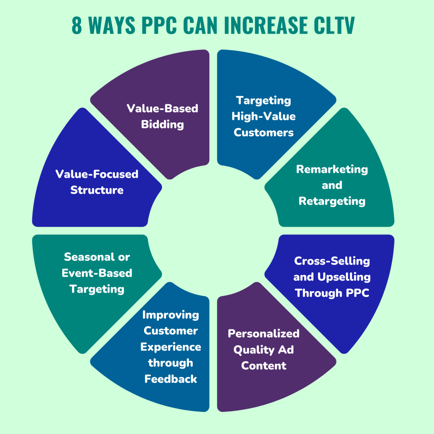The Role of PPC in Customer Engagement & Increasing CLTV | (un)Common Logic