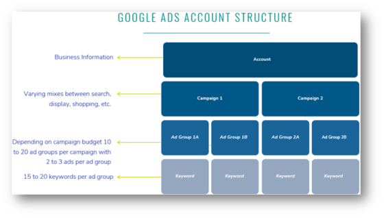 Why Google Ads Account Structure is Important for Successful Digital ...