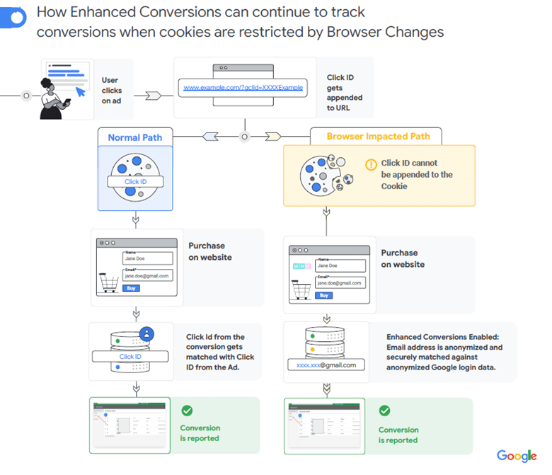 Google Ads Enhanced Conversions: Everything You Need to Know | (un ...