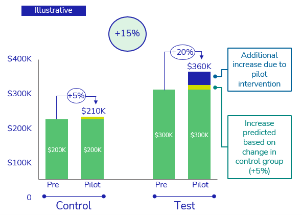 What Is Incrementality Testing in Digital Marketing? | (un)Common Logic