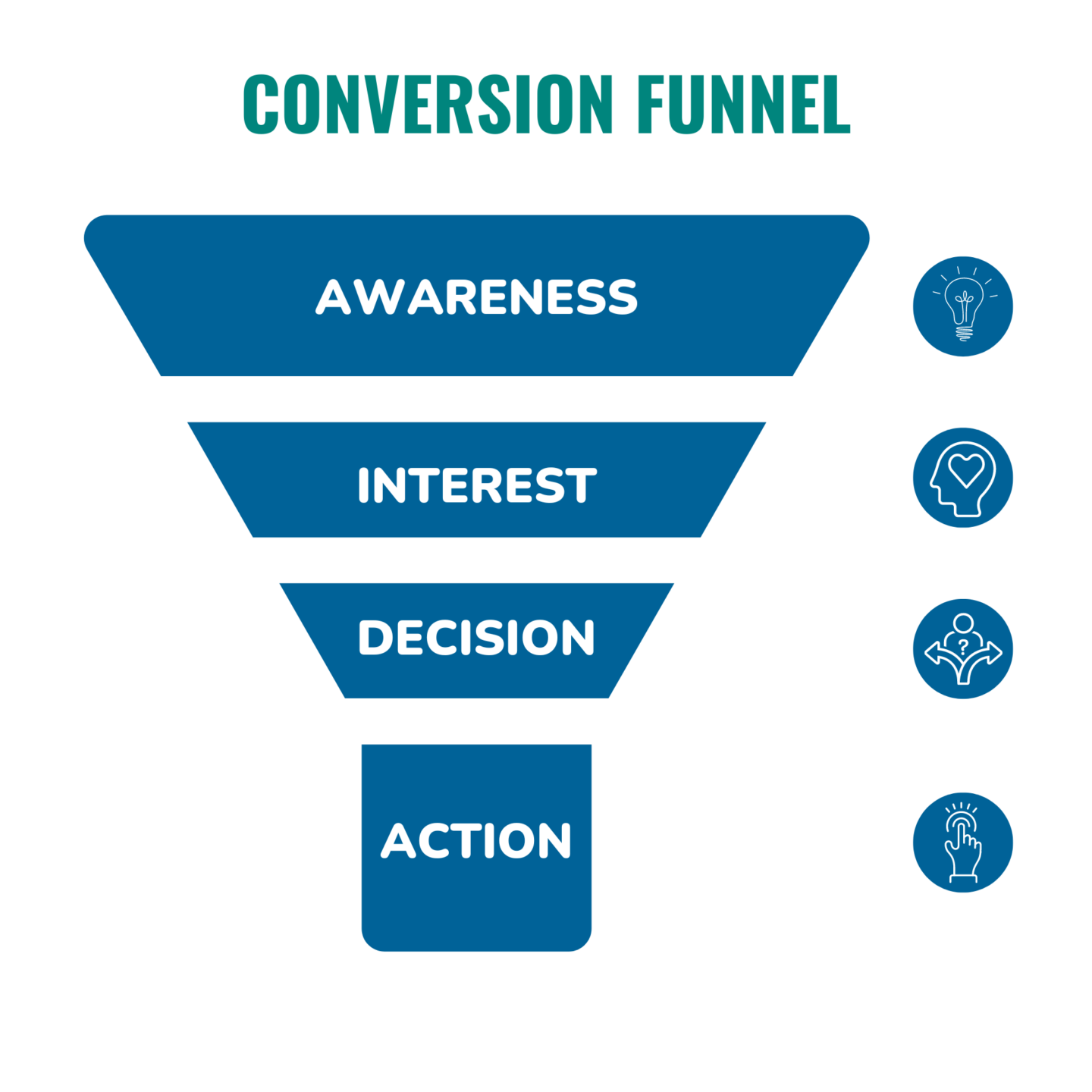 How to Set Up and Improve Conversion Funnels | (un)Common Logic