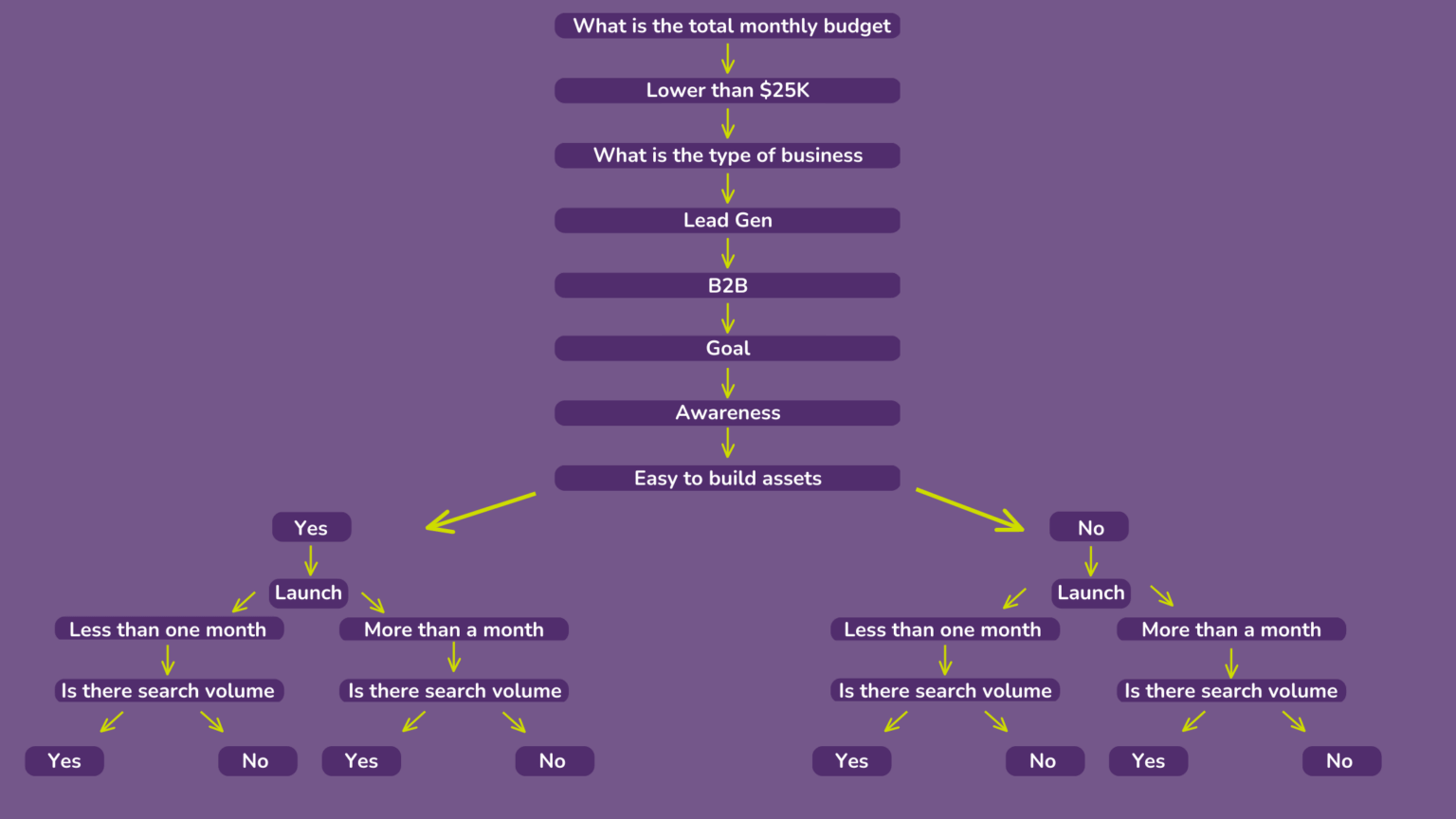 B2B Marketing: Finding the Best Media Mix | (un)Common Logic