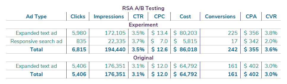 Responsive Search Ads (RSAs): How Do They Work & How Do We Measure ...
